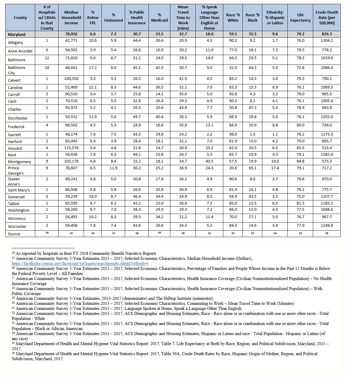 Community Statistics by County | The Hilltop Institute